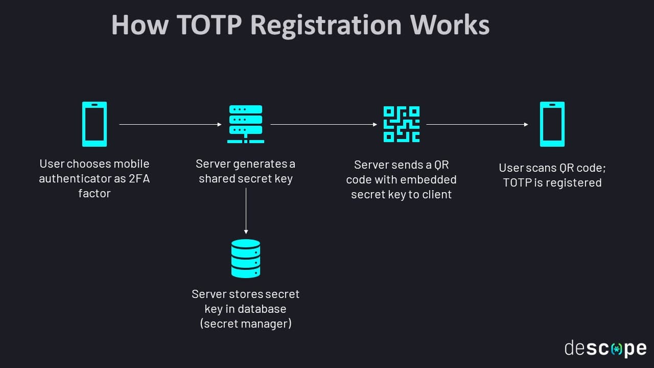 What Is A Time Based One Time Password Totp Identipedia