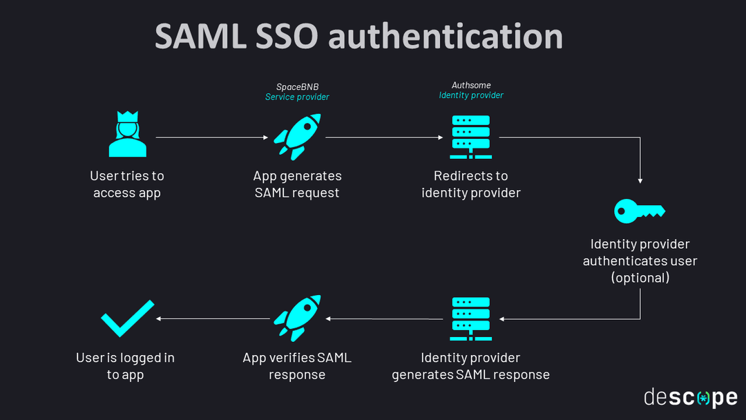 Saml Explained How It Works And Its Benefits
